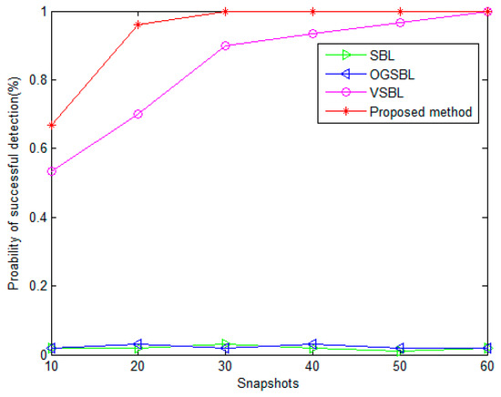 Robust Tensor-Based DOA and Polarization Estimation in Conformal Polarization Sensitive Array ...