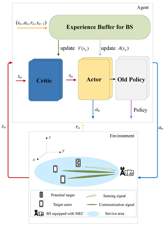 Robust Offloading for Edge Computing-Assisted Sensing and Communication Systems: A Deep ...