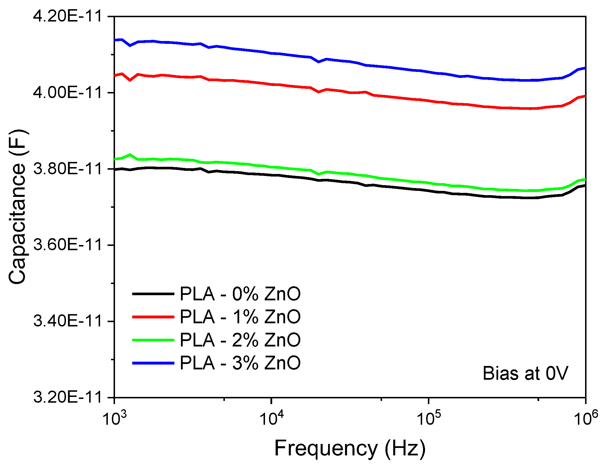 Influence of SiC and ZnO Doping on the Electrical Performance of Polylactic Acid-Based ...