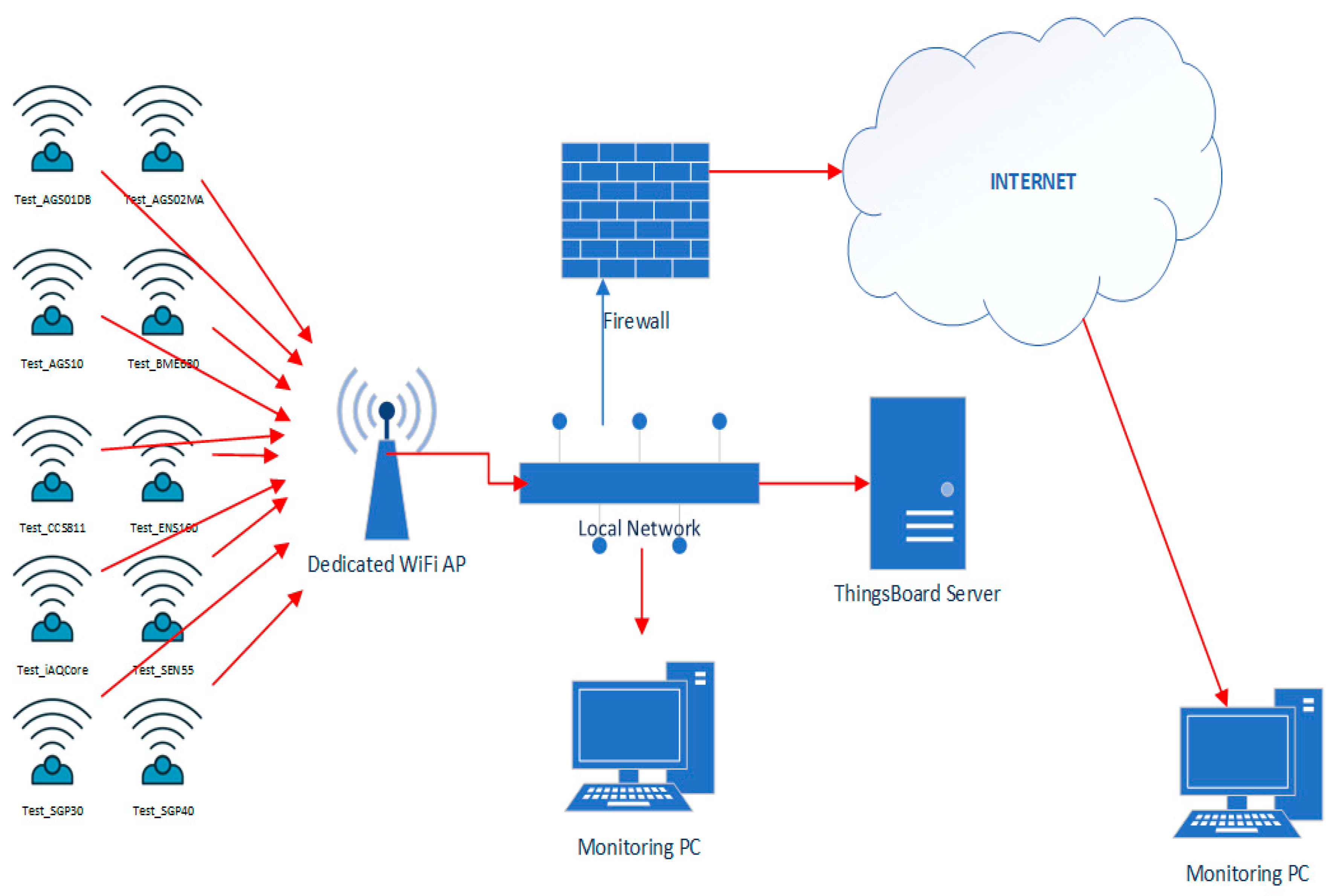 Sensors | Free Full-Text | Easy-to-Use MOX-Based VOC Sensors for Efficient Indoor Air Quality ...