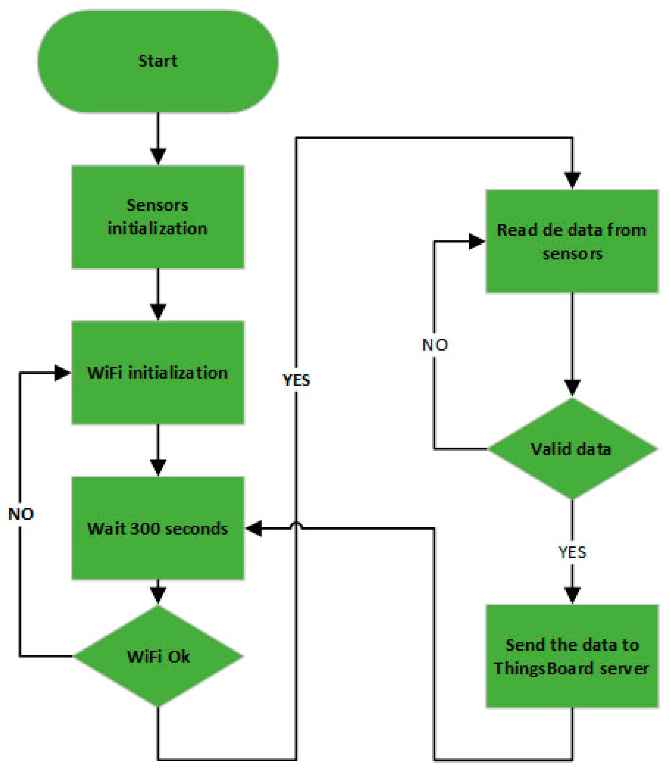 Sensors | Free Full-Text | Easy-to-Use MOX-Based VOC Sensors for Efficient Indoor Air Quality ...