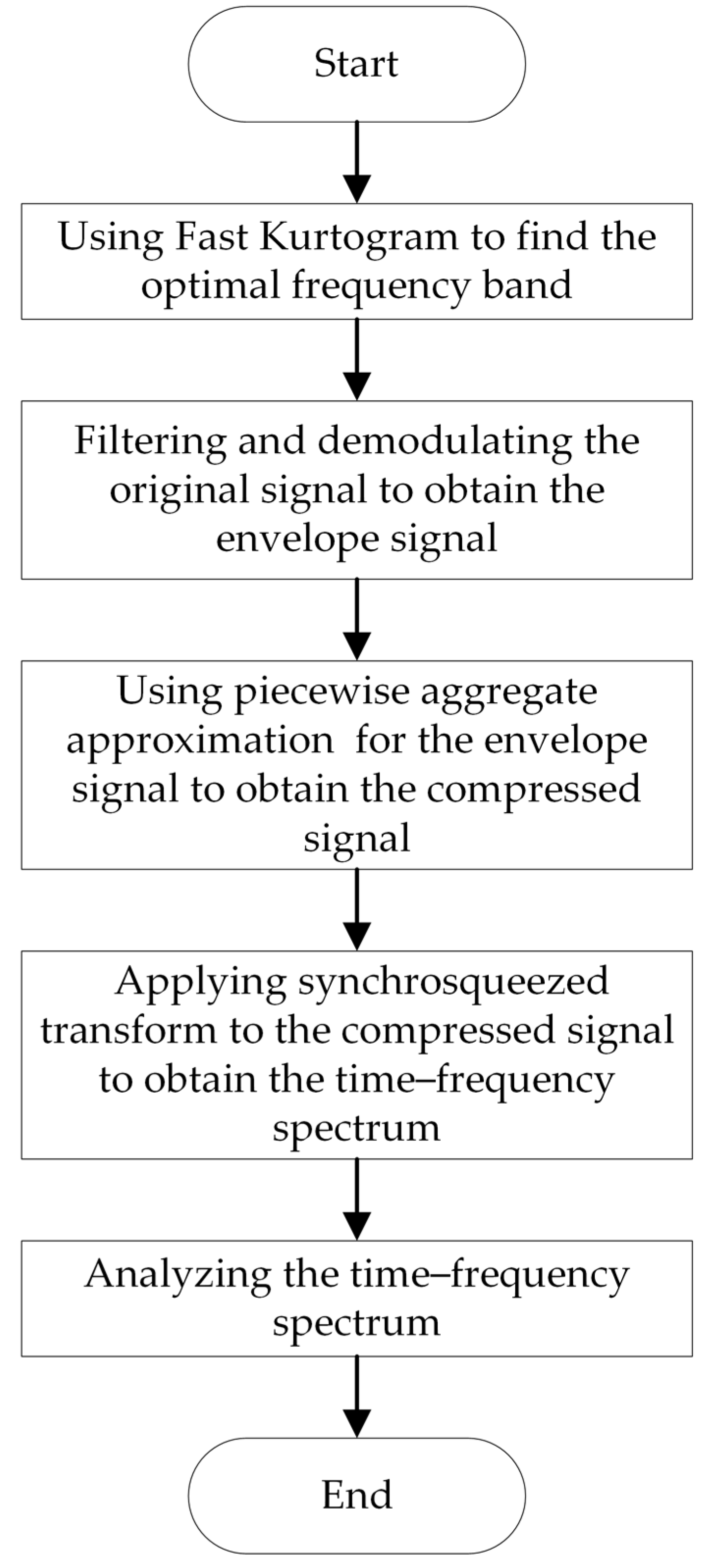 A Synchrosqueezed Transform Method Based on Fast Kurtogram and Demodulation and Piecewise ...