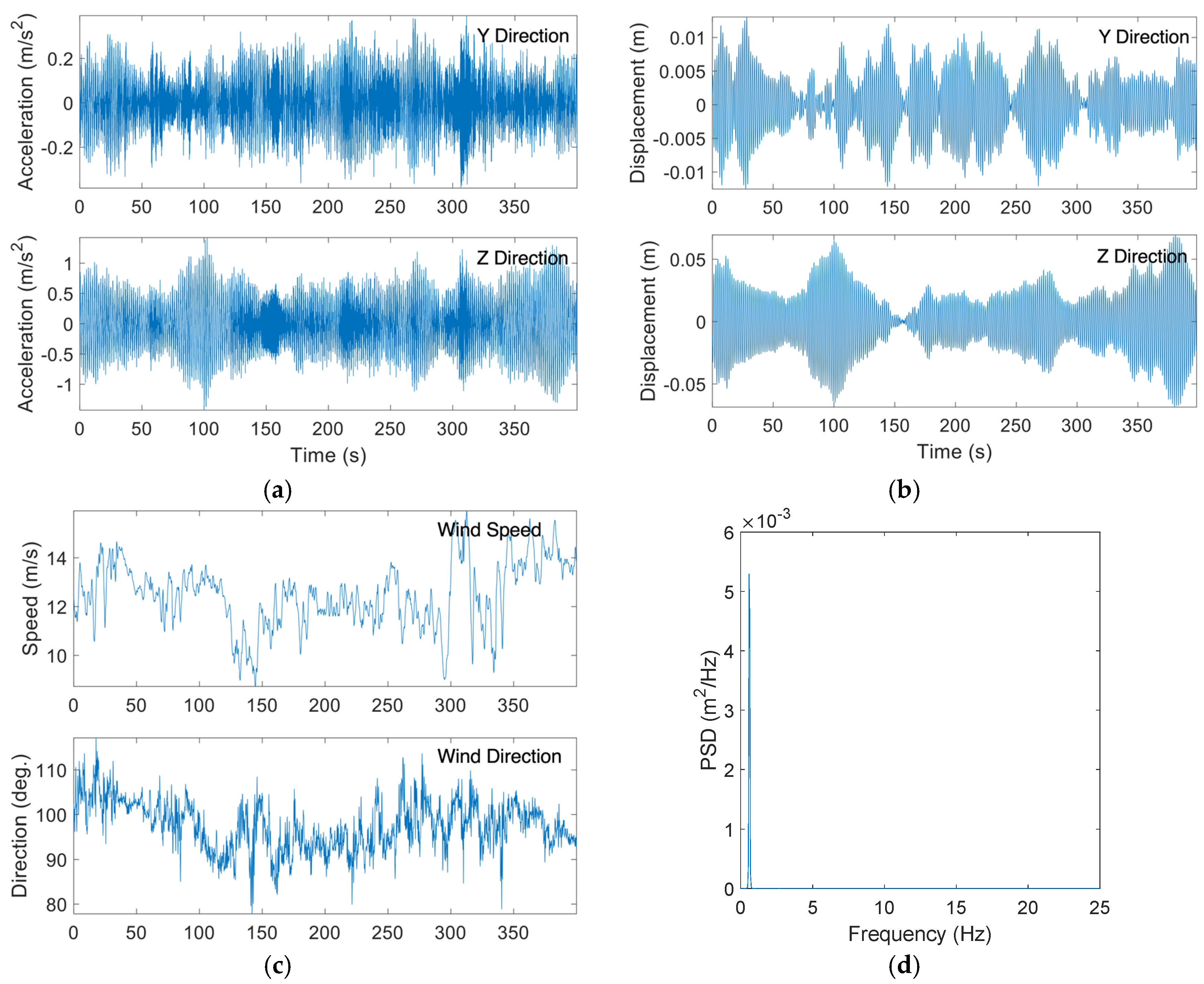 Wind-Induced Vibration Monitoring of High-Mast Illumination Poles Using ...