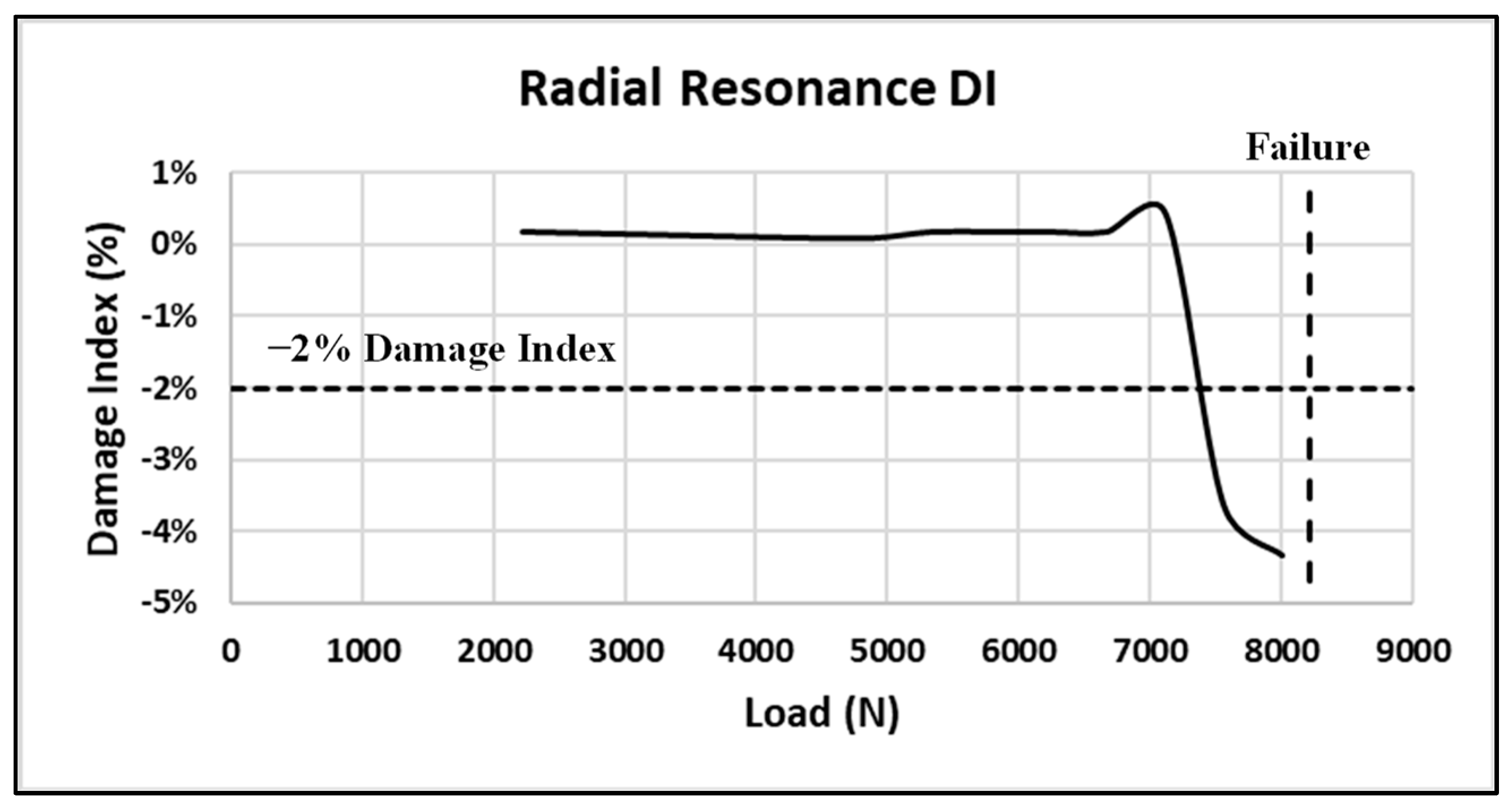 The Health Monitoring of Bonded Composite Joints Using Both Thickness ...