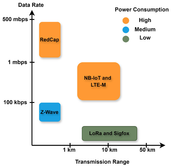 Future Industrial Applications: Exploring LPWAN-Driven IoT Protocols