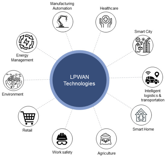 Future Industrial Applications: Exploring LPWAN-Driven IoT Protocols