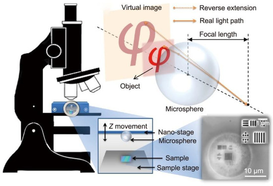 A Review of Microsphere Super-Resolution Imaging Techniques