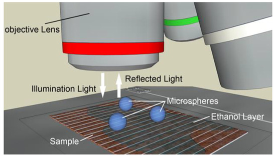 A Review of Microsphere Super-Resolution Imaging Techniques