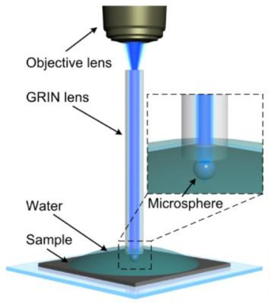 A Review of Microsphere Super-Resolution Imaging Techniques