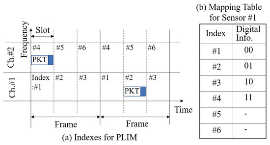 An Environment-Aware Adaptive Data-Gathering Method for Packet-Level Index Modulation in LPWA
