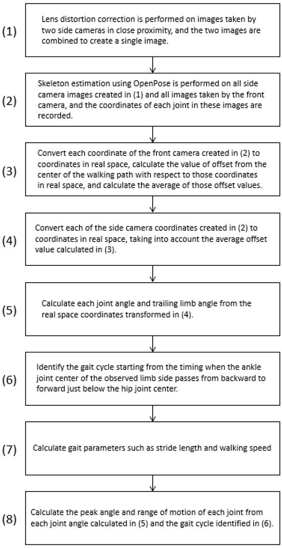 Sensors | Free Full-Text | Validity Verification of Human Pose-Tracking Algorithms for Gait ...