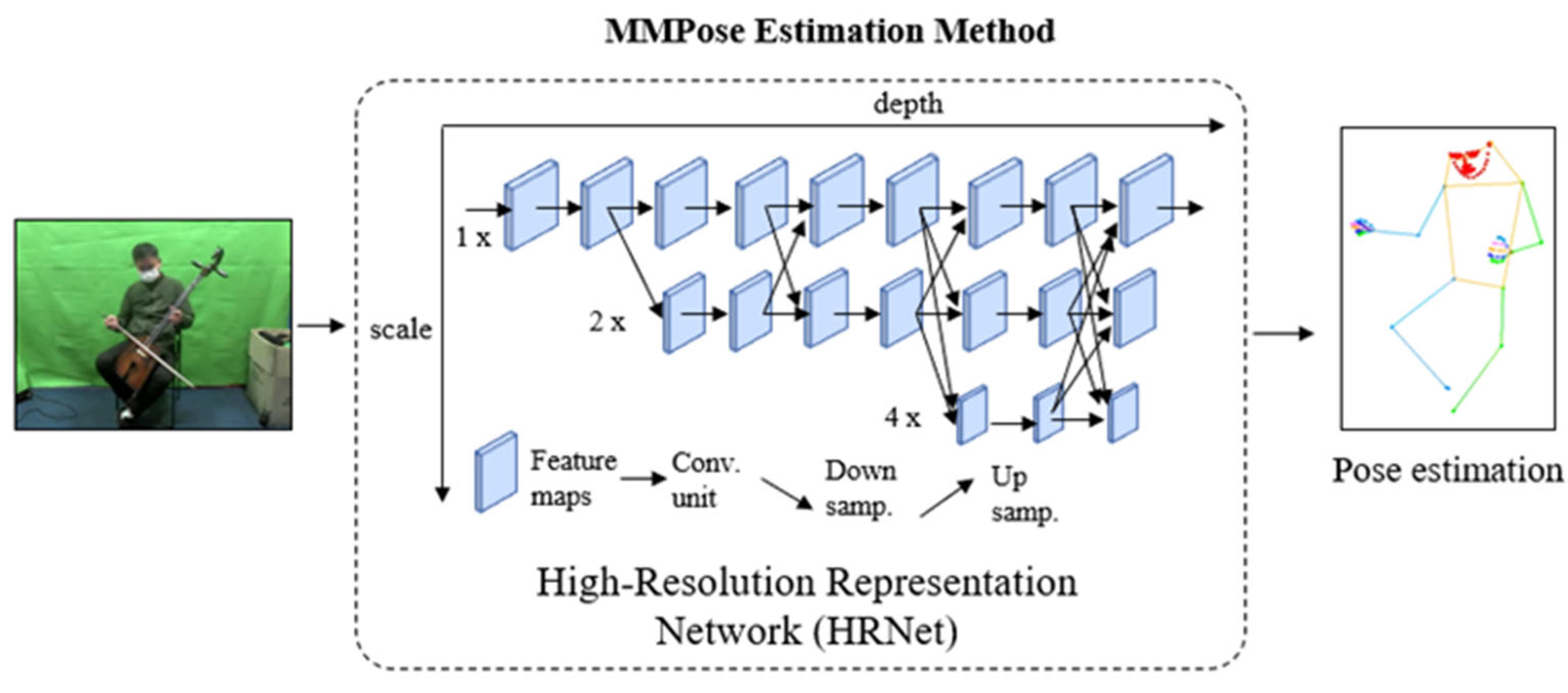 Human Action Recognition and Note Recognition: A Deep Learning Approach Using STA-GCN