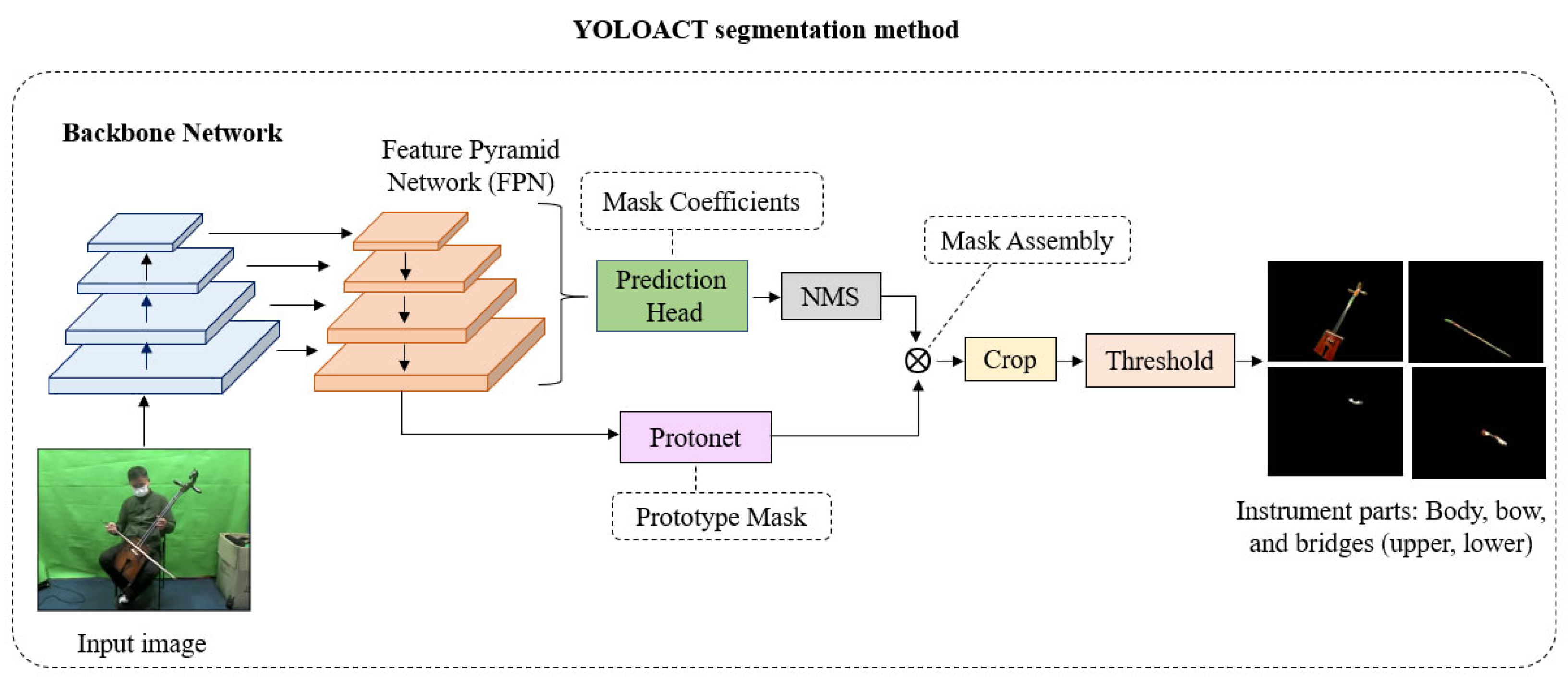 Human Action Recognition and Note Recognition: A Deep Learning Approach Using STA-GCN