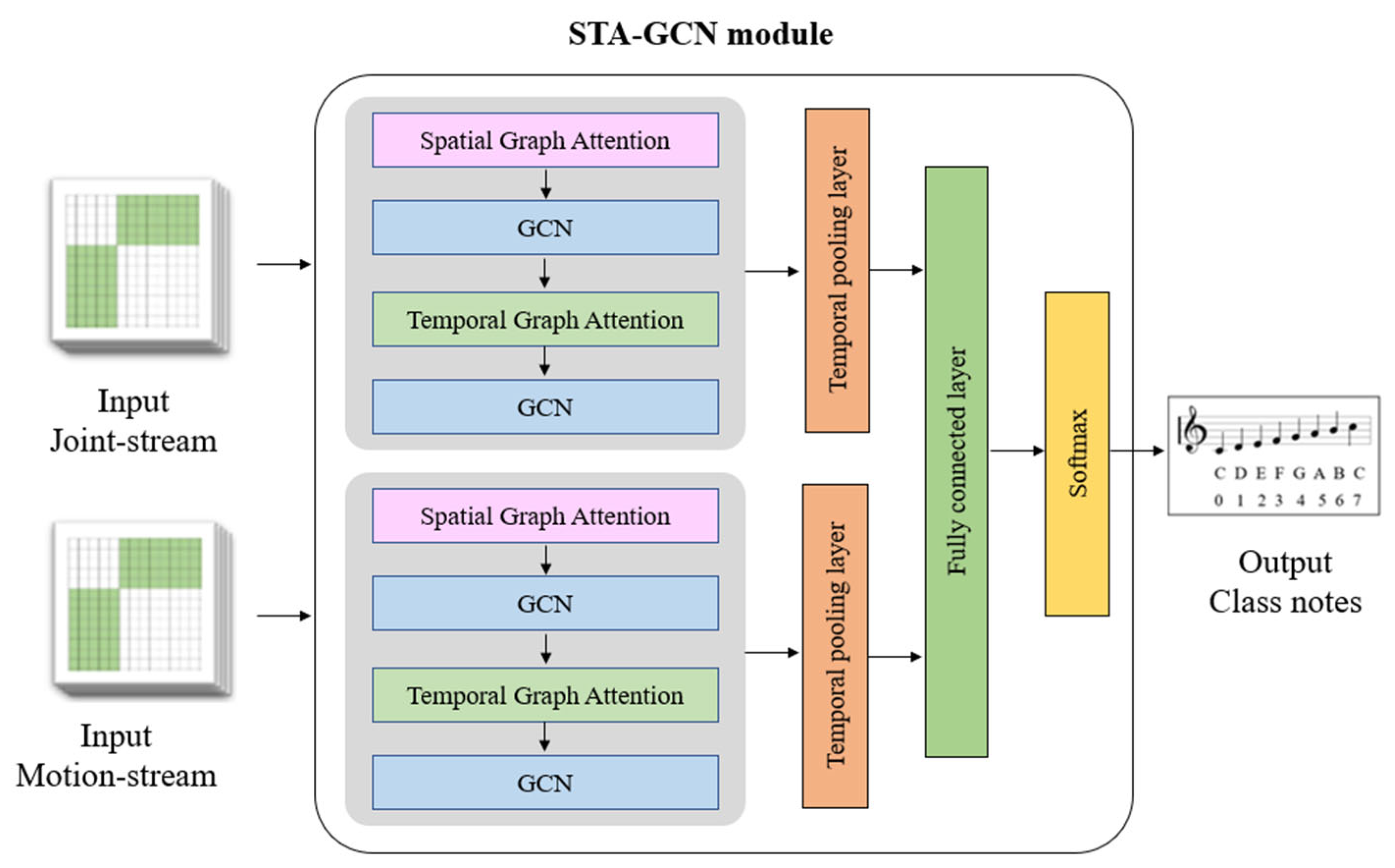 Human Action Recognition and Note Recognition: A Deep Learning Approach Using STA-GCN
