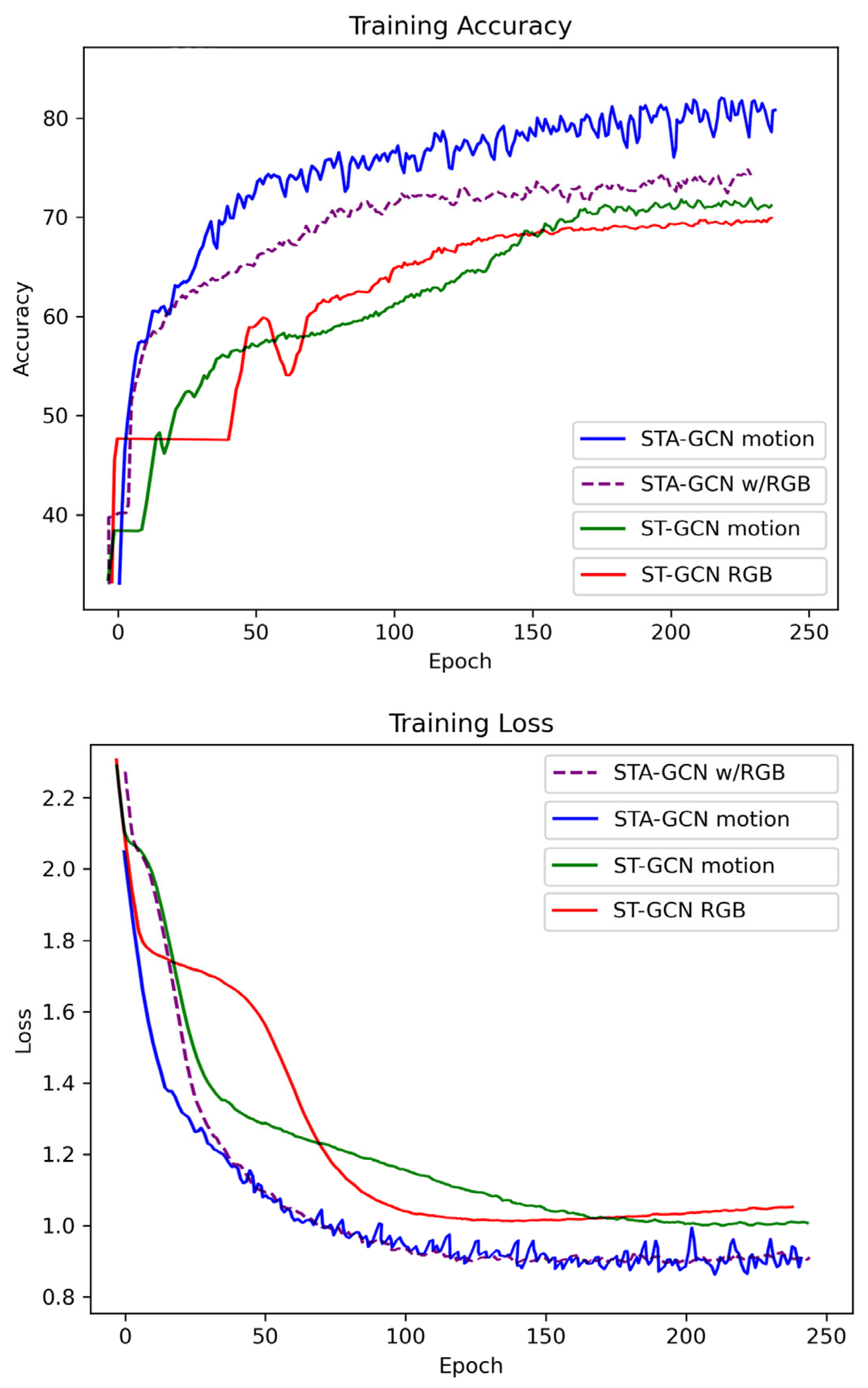 Human Action Recognition and Note Recognition: A Deep Learning Approach Using STA-GCN