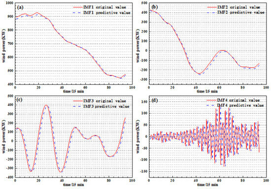 LSTM Short-Term Wind Power Prediction Method Based on Data Preprocessing and Variational Modal ...