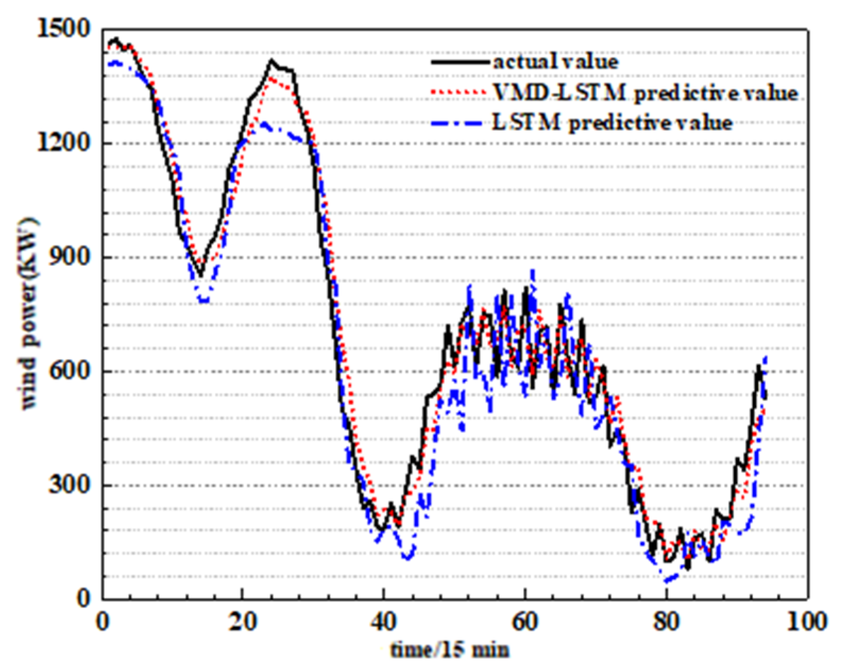LSTM Short-Term Wind Power Prediction Method Based on Data Preprocessing and Variational Modal ...