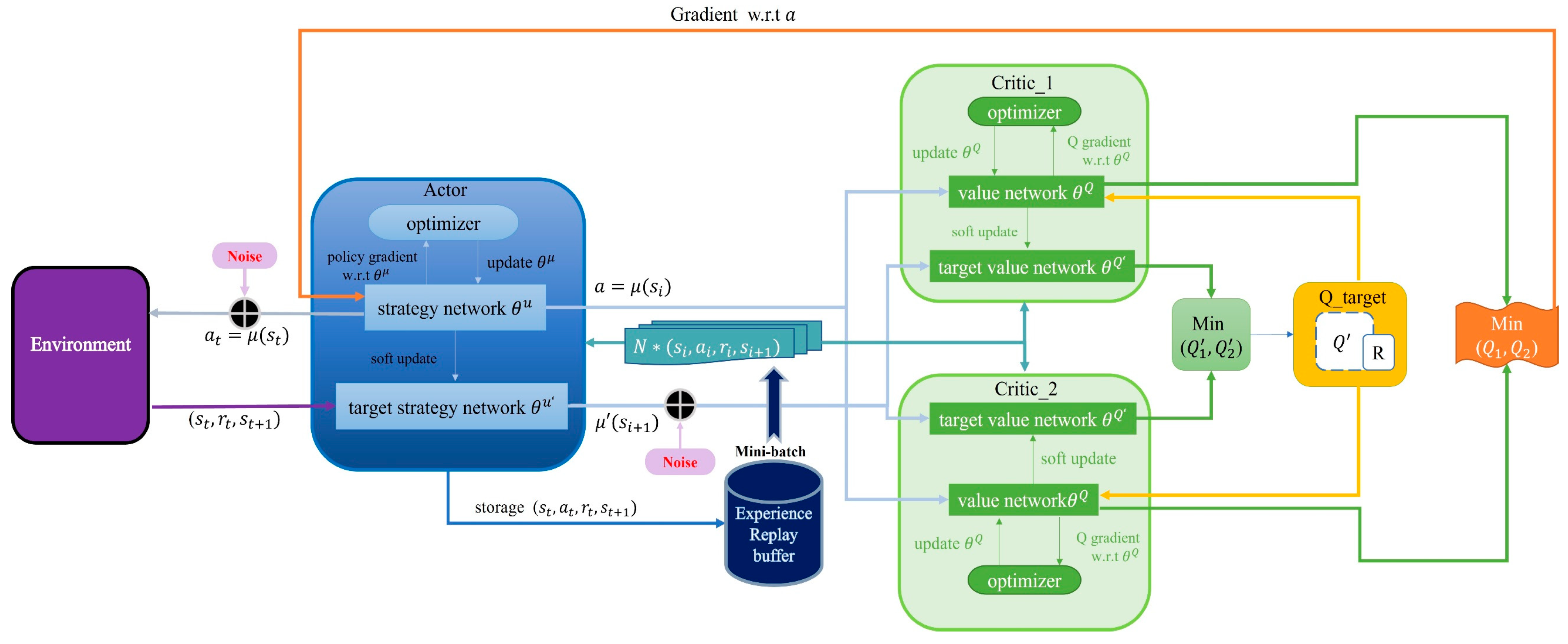 Sensors | Free Full-Text | Inspection Robot Navigation Based on Improved TD3 Algorithm