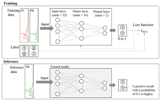 Ballistocardial Signal-Based Personal Identification Using Deep Learning for the Non-Invasive ...