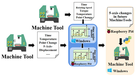 Sensors | Free Full-Text | An Intelligent Thermal Compensation System ...