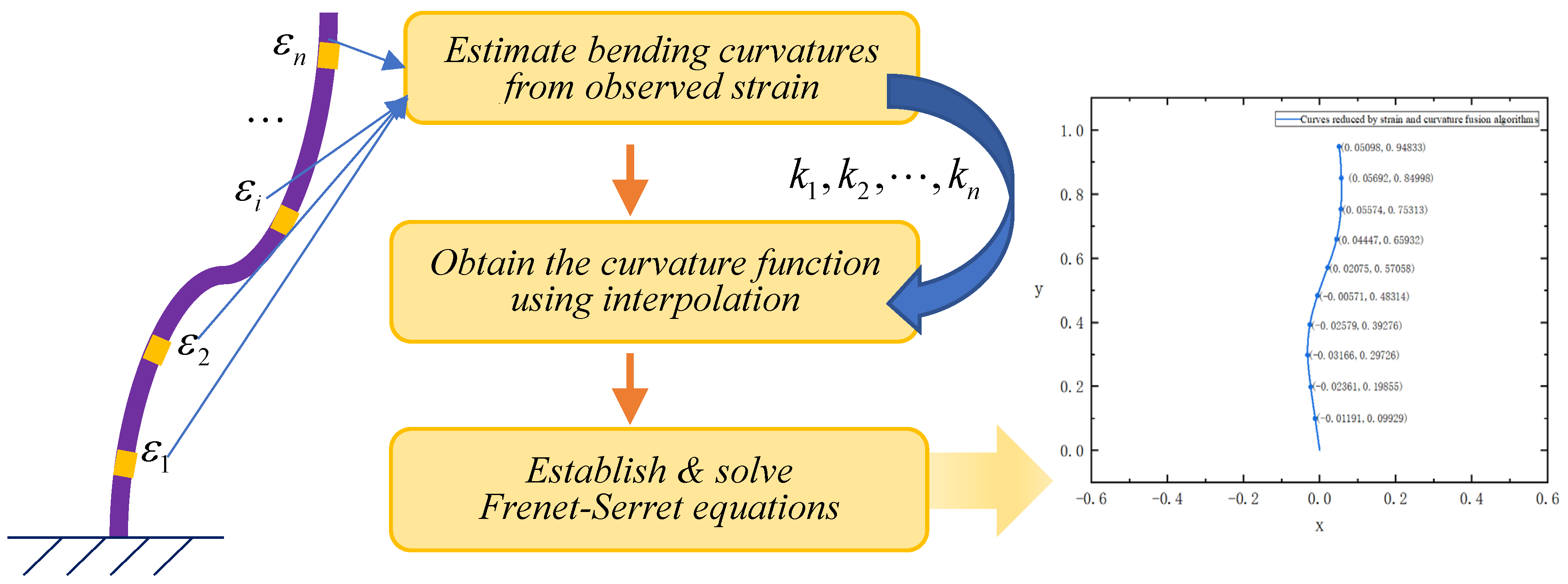 Shape Sensing of Cantilever Column Using Hybrid Frenet–Serret Homogeneous Transformation Matrix ...