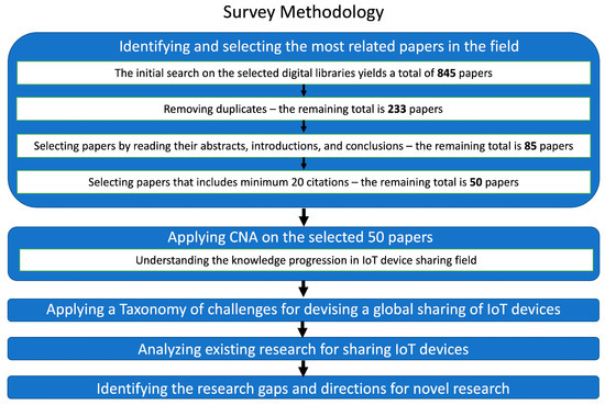 A Survey of Techniques for Discovering, Using, and Paying for Third ...