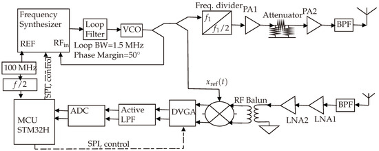 Sensors | Free Full-Text | Harmonic FMCW Radar System: Passive Tag ...