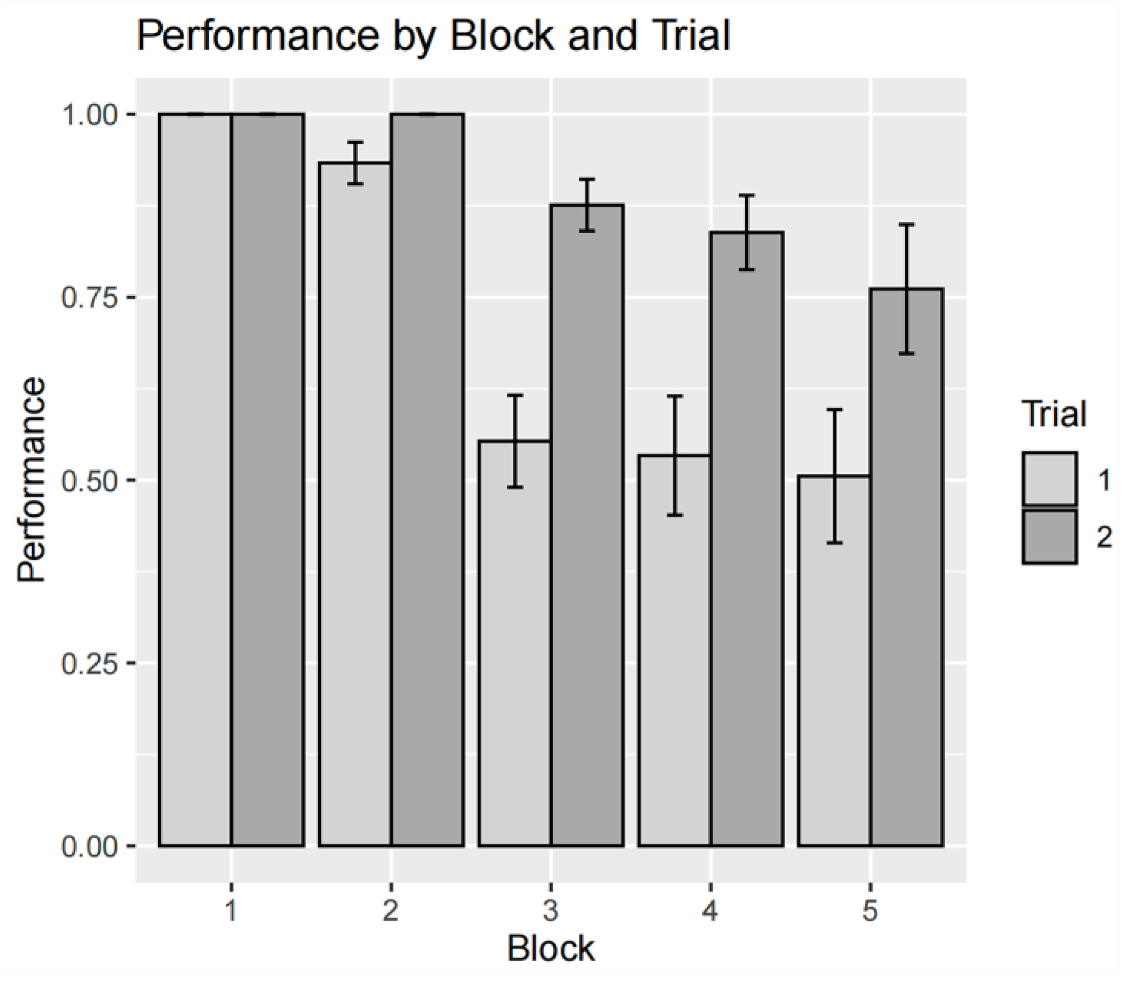 Pupil Response in Visual Tracking Tasks: The Impacts of Task Load, Familiarity, and Gaze Position