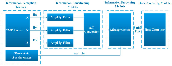 Development and Application of a High-Precision Portable Digital ...