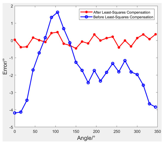 Development and Application of a High-Precision Portable Digital ...