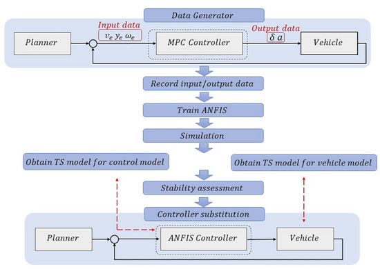 Learning-Based Control of Autonomous Vehicles Using an Adaptive Neuro-Fuzzy Inference System and ...