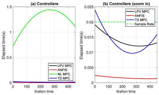 Learning-Based Control of Autonomous Vehicles Using an Adaptive Neuro-Fuzzy Inference System and ...