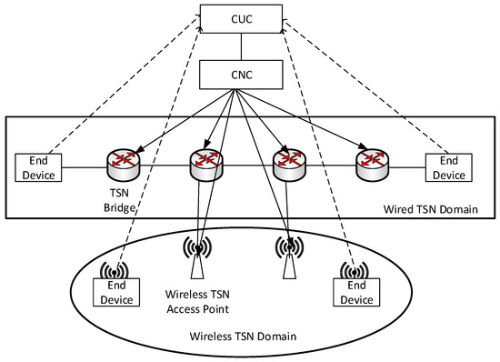 A Joint Scheduling Scheme for WiFi Access TSN