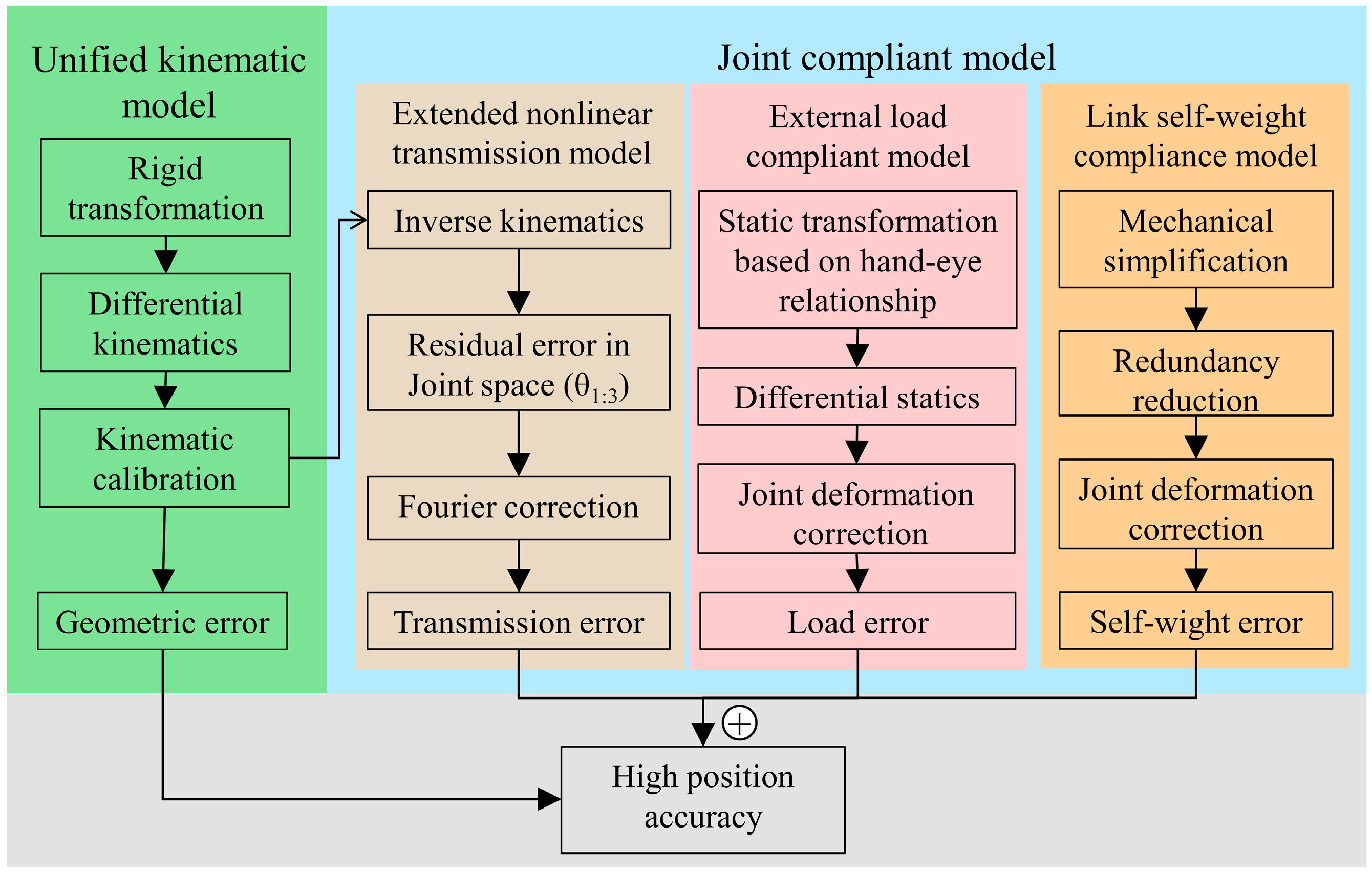 Kinematic and Joint Compliance Modeling Method to Improve Position Accuracy of a Robotic Vision ...