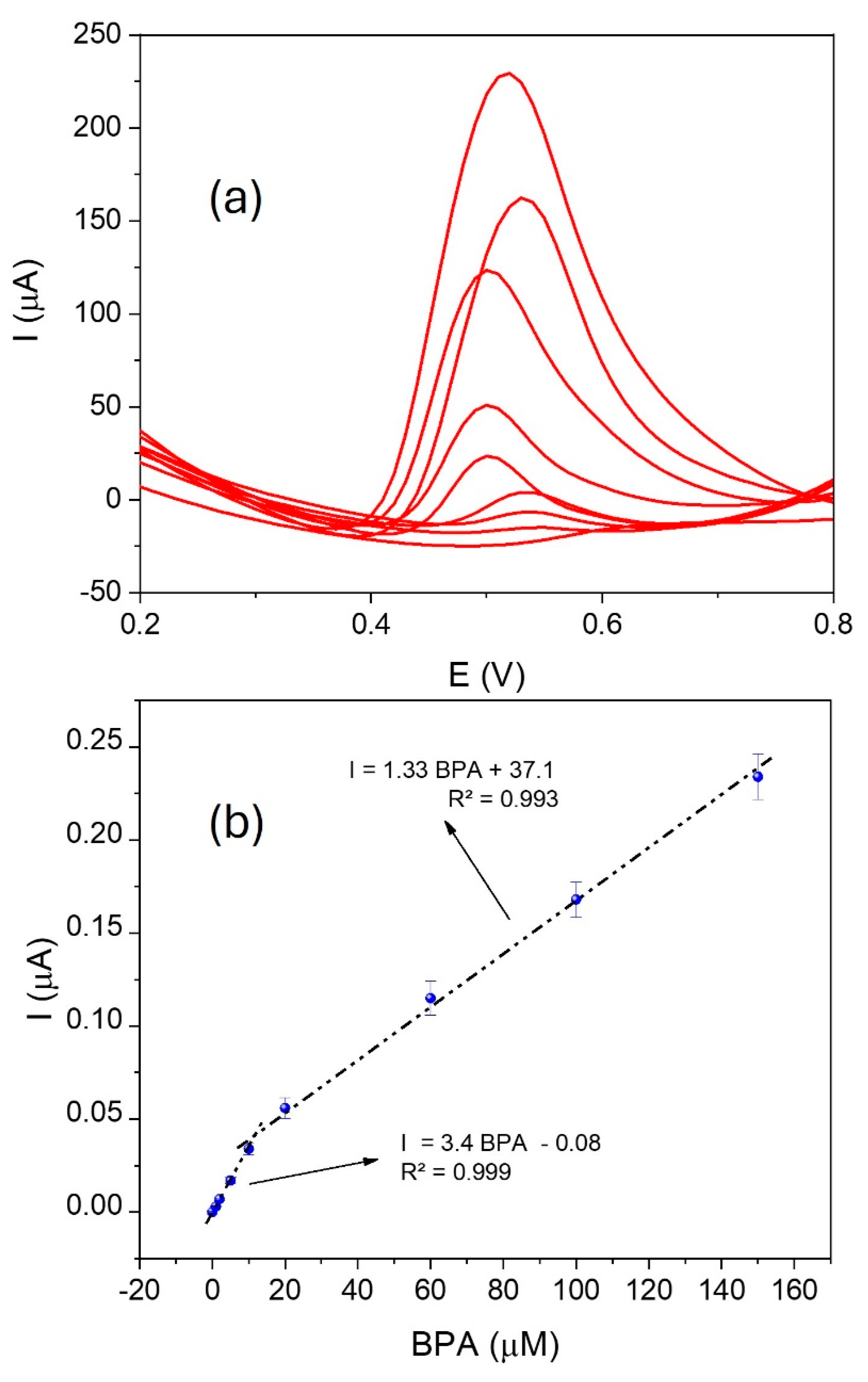Electrochemical Detection of Bisphenol A Based on Gold Nanoparticles ...