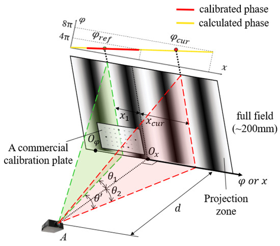 Sensors | Free Full-Text | Use of Phase-Angle Model for Full-Field 3D ...