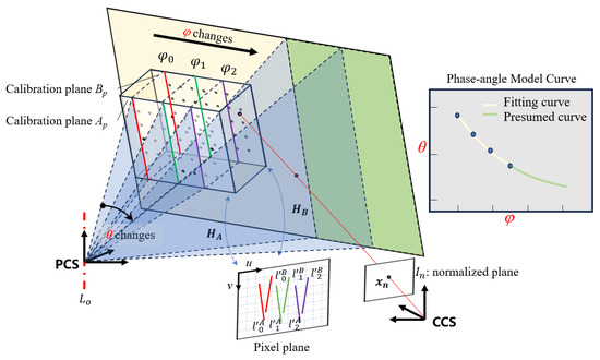 Use of Phase-Angle Model for Full-Field 3D Reconstruction under ...
