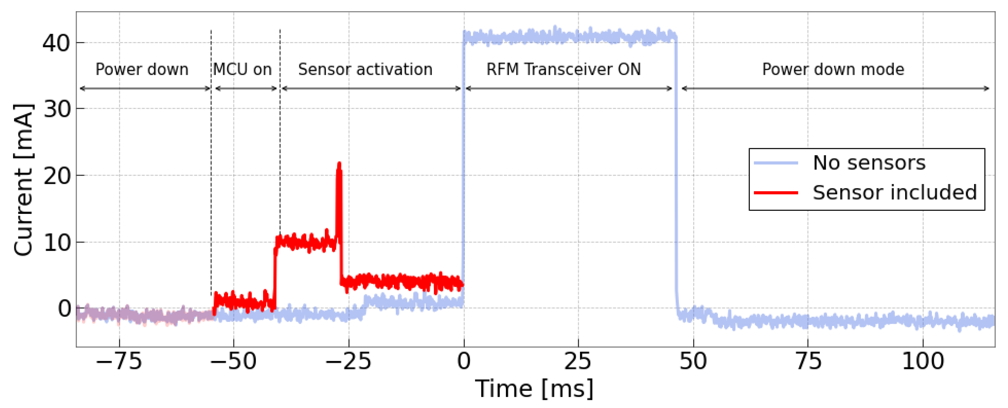 Piezoelectric Sensors as Energy Harvesters for Ultra Low-Power IoT Applications