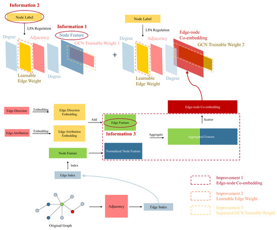 Sensors | Free Full-Text | Improving Graph Convolutional Network with ...