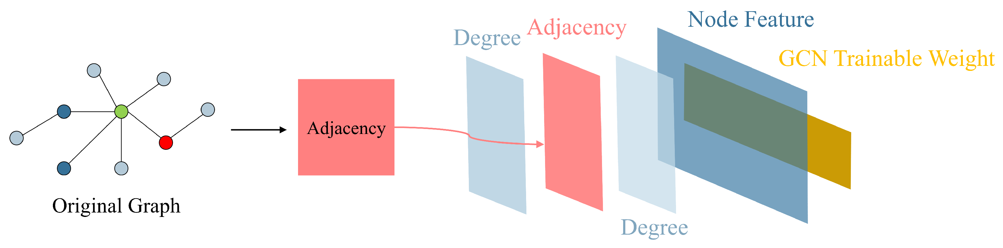 Sensors | Free Full-Text | Improving Graph Convolutional Network with Learnable Edge Weights and ...