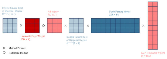 Improving Graph Convolutional Network with Learnable Edge Weights and ...
