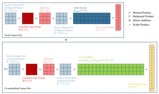 Sensors | Free Full-Text | Improving Graph Convolutional Network with ...