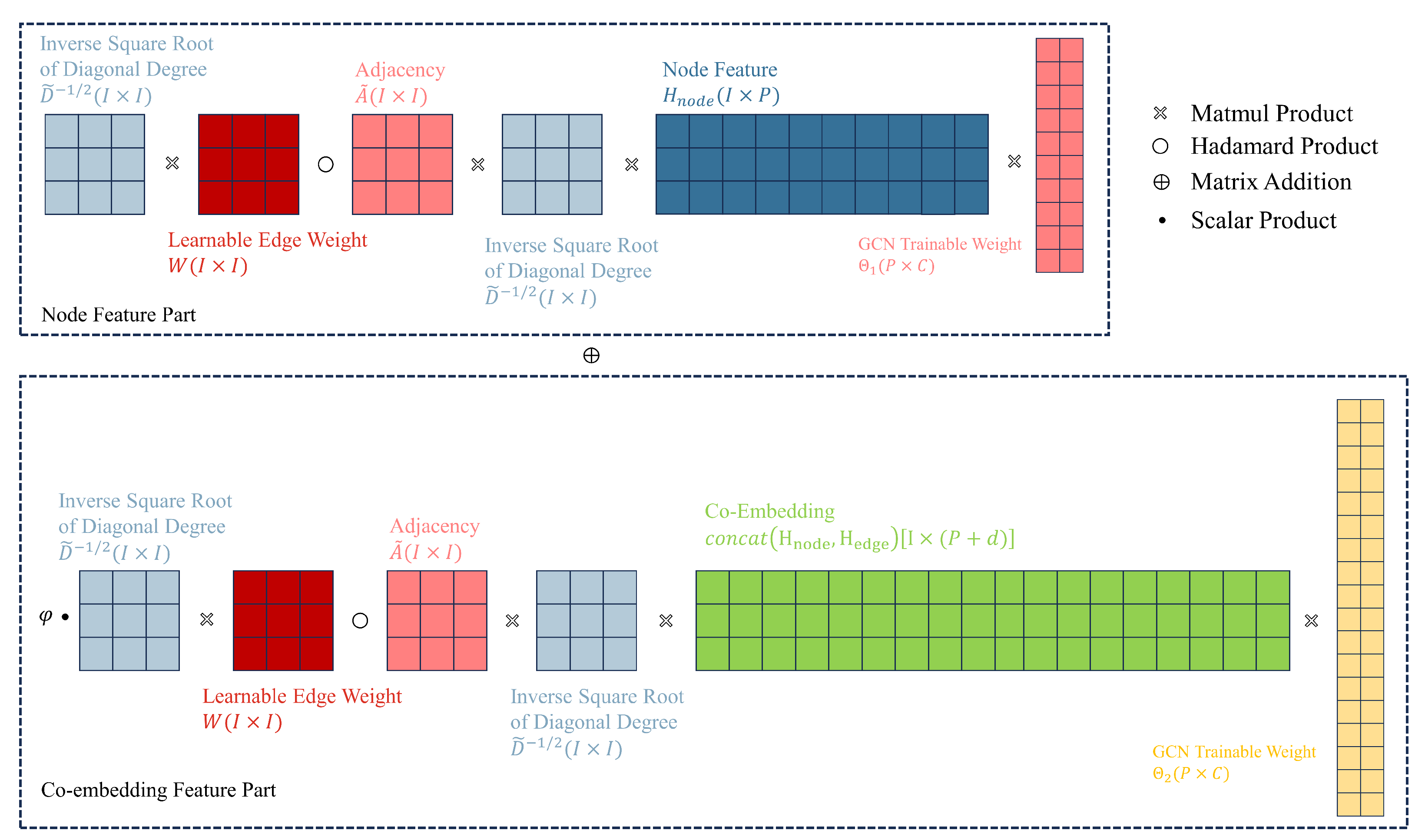 Sensors | Free Full-Text | Improving Graph Convolutional Network with Learnable Edge Weights and ...