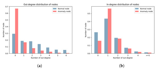 Improving Graph Convolutional Network with Learnable Edge Weights and ...