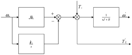 Sensors | Free Full-Text | Composite ADRC Speed Control Method Based on LTDRO Feedforward ...