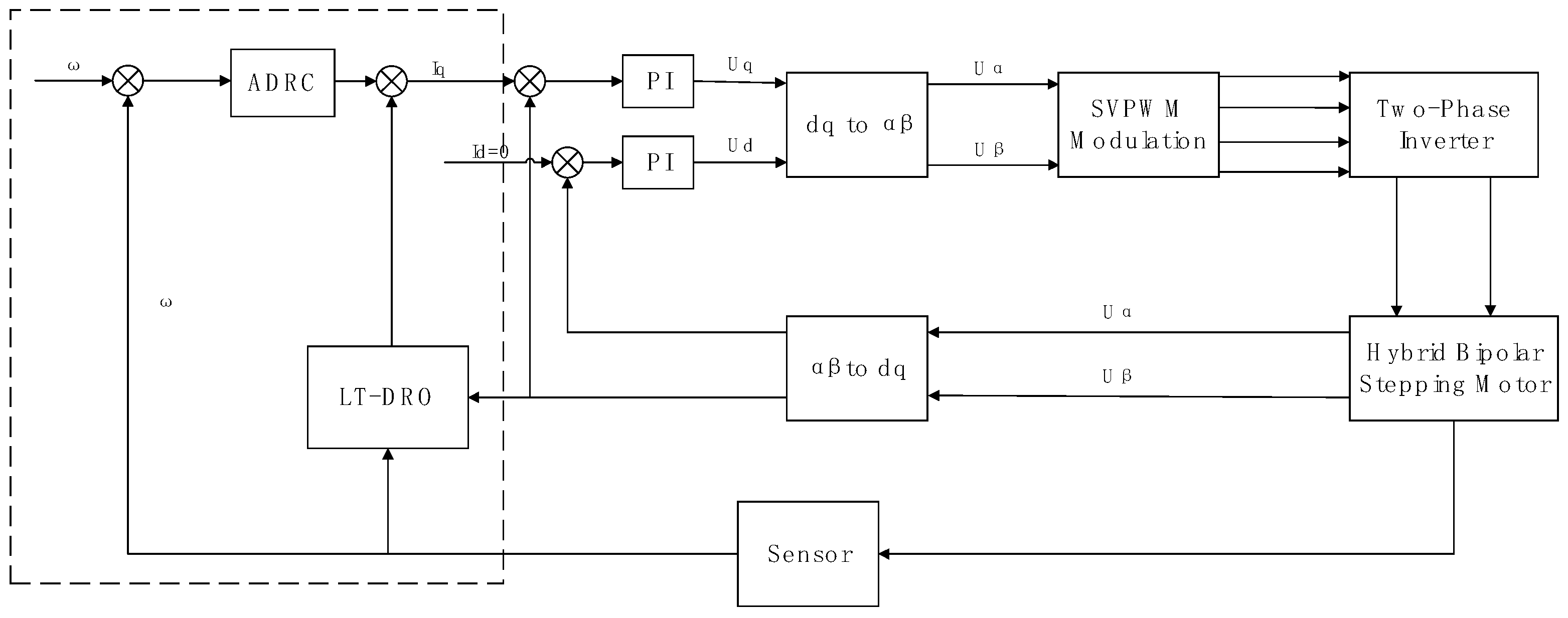 Sensors | Free Full-Text | Composite ADRC Speed Control Method Based on LTDRO Feedforward ...