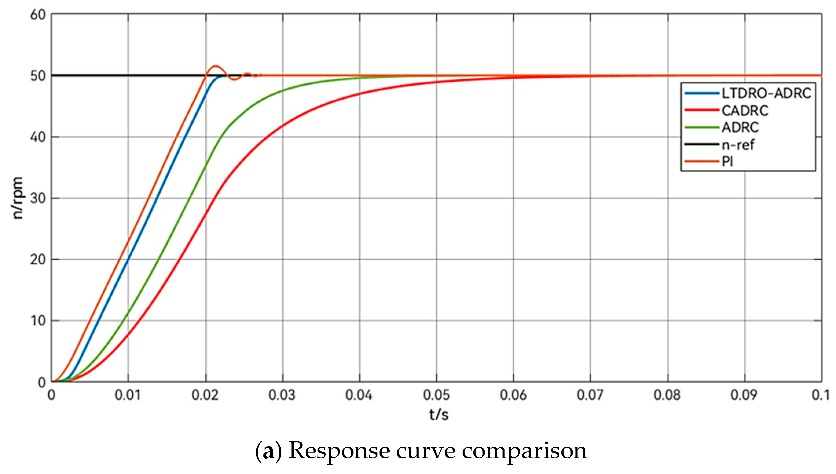 Sensors | Free Full-Text | Composite ADRC Speed Control Method Based on LTDRO Feedforward ...