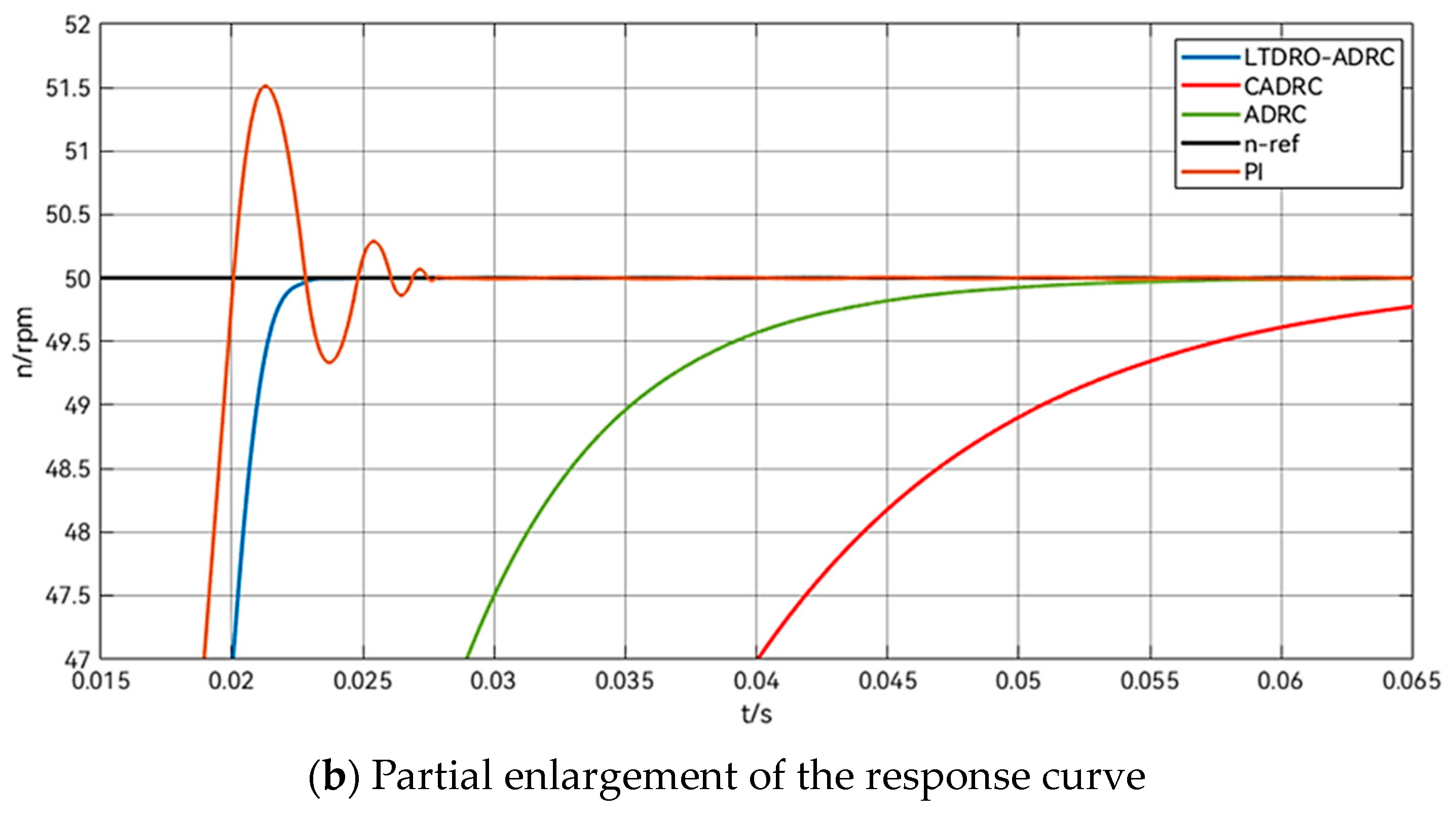 Sensors | Free Full-Text | Composite ADRC Speed Control Method Based on LTDRO Feedforward ...