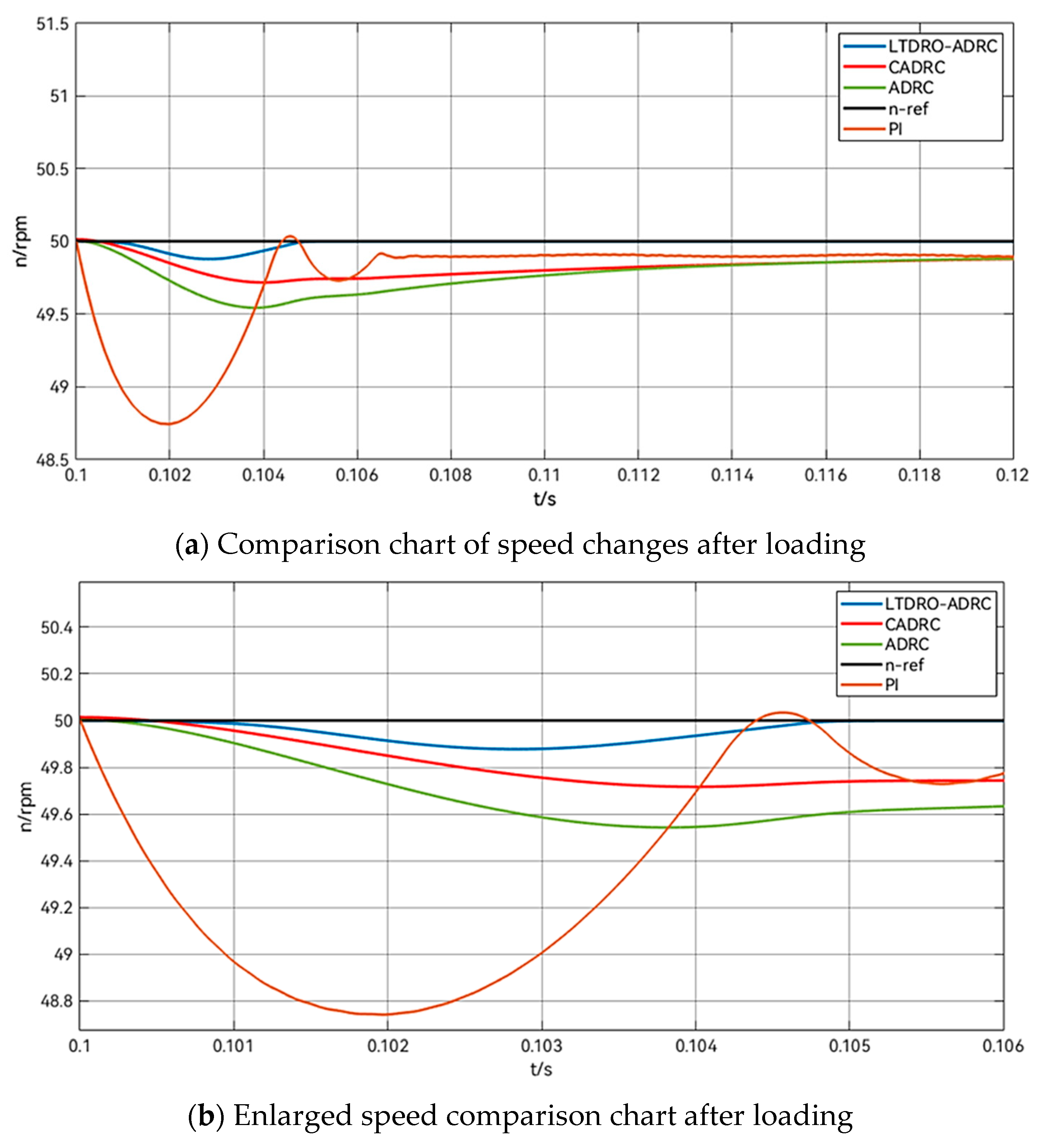 Sensors | Free Full-Text | Composite ADRC Speed Control Method Based on LTDRO Feedforward ...