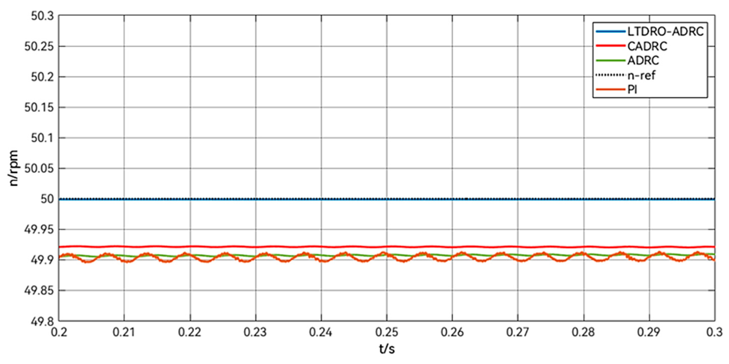 Sensors | Free Full-Text | Composite ADRC Speed Control Method Based on LTDRO Feedforward ...